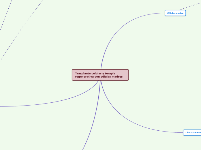 CÉLULAS MADRES - Mind Map